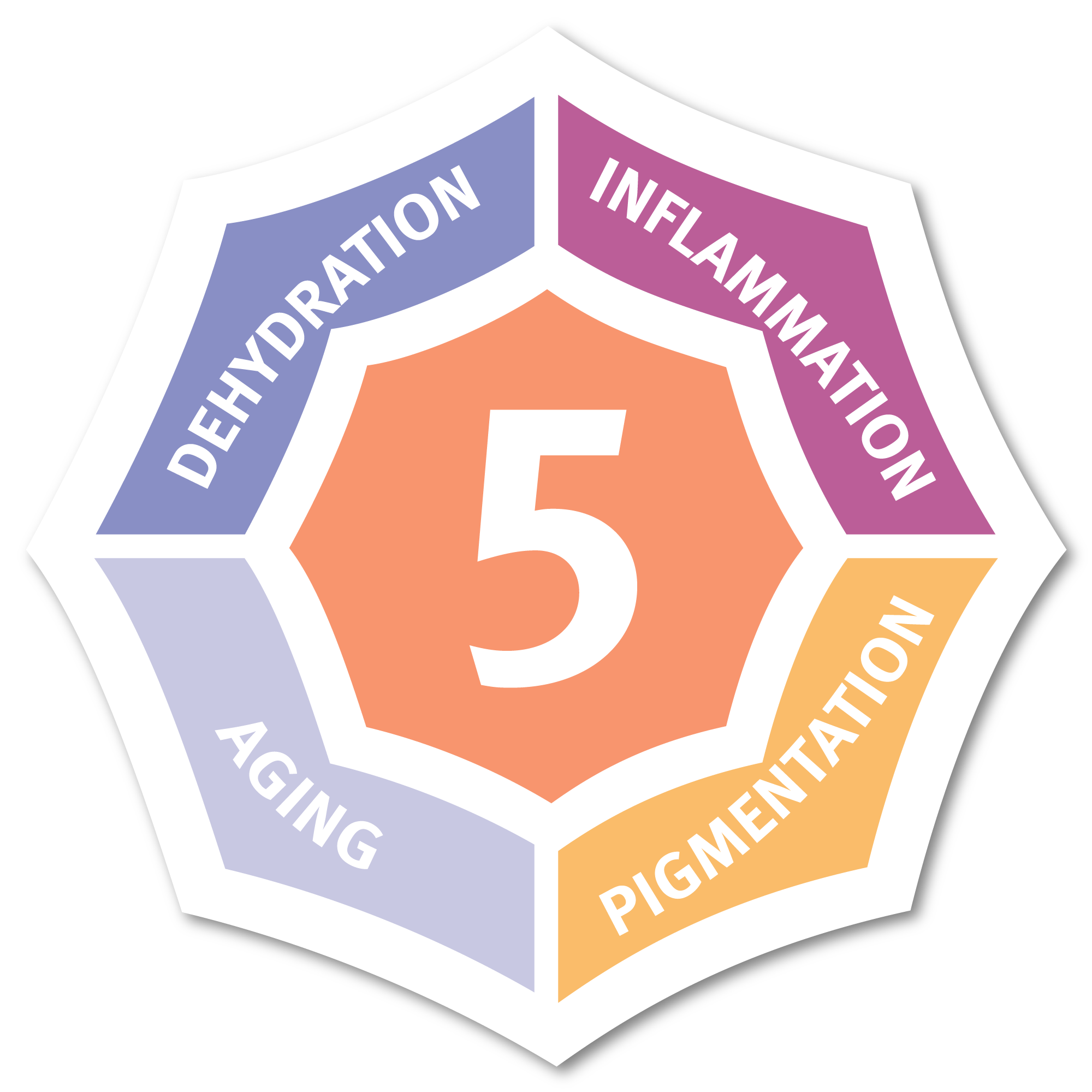 OSPT – Baumann Skin Types